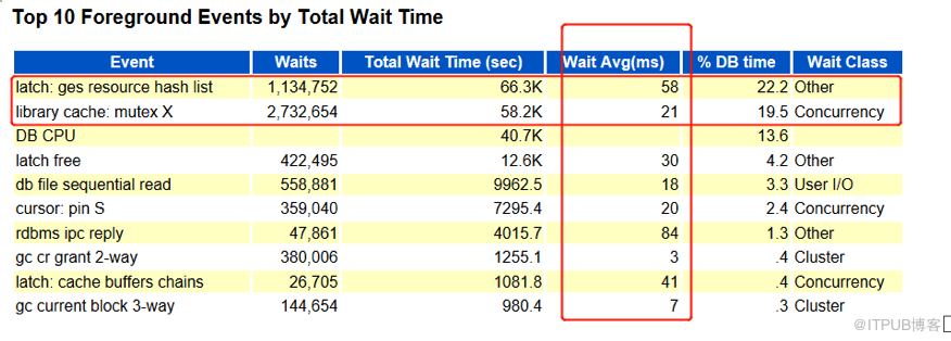 一个latch: ges resource hash list和library cache: mutex X并发的问题分析案例-CSDN博客