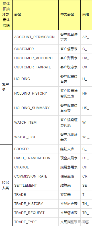 金仓数据库在 TPCE（dbt5,tpsE）测试框架方面的实践和突破_ITPUB博客