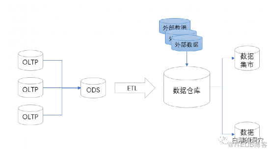 你真的了解HTAP吗_ITPUB博客