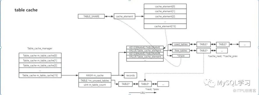 MySQL：参数Open_tables/Open_table_definitions和table cache的浅析_ITPUB博客