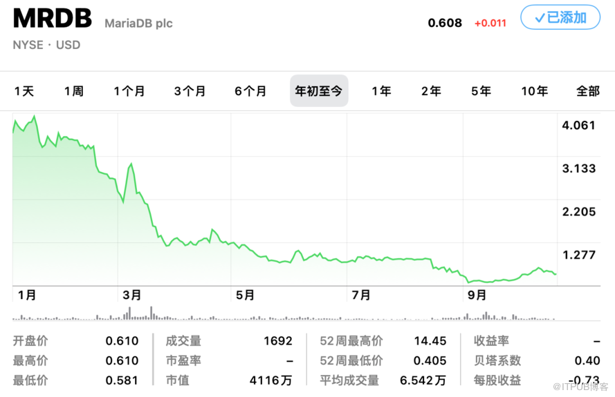 “MySQL之父”的MariaDB要凉凉？新CEO上任后断臂求生_ITPUB博客