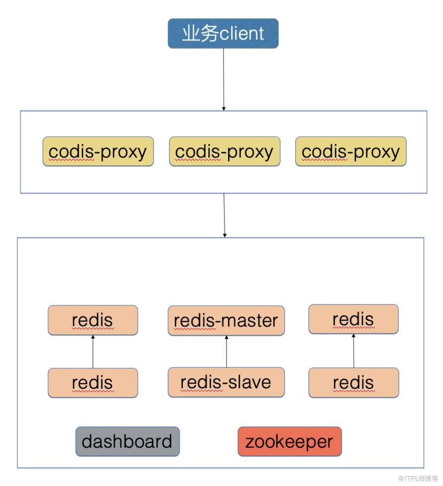 滴滴 Redis 异地多活的演进历程_ITPUB博客