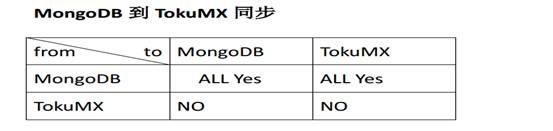 Mongo数据迁移实验_ITPUB博客