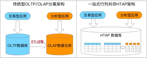 HTAP 测试工具-HyBench 初探_ITPUB博客