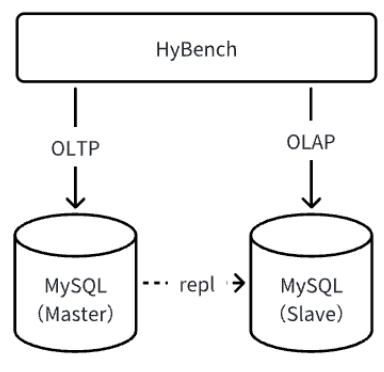 HTAP 测试工具-HyBench 初探_ITPUB博客