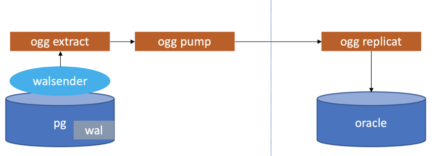 ogg 同步pg数据到oracle--步骤_ITPUB博客