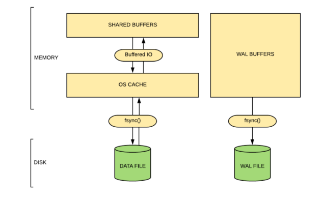 聊聊postgresql的double buffering 问题_ITPUB博客
