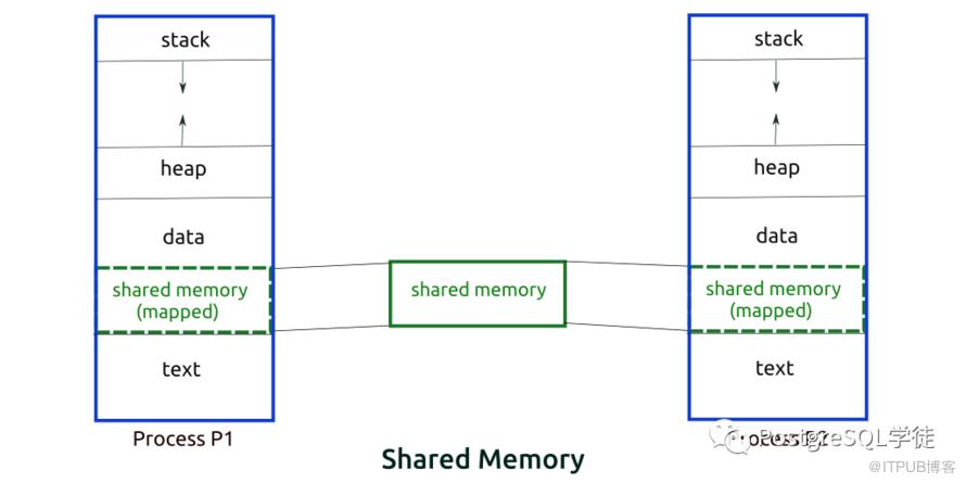 从实际故障看PostgreSQL中的共享内存_ITPUB博客