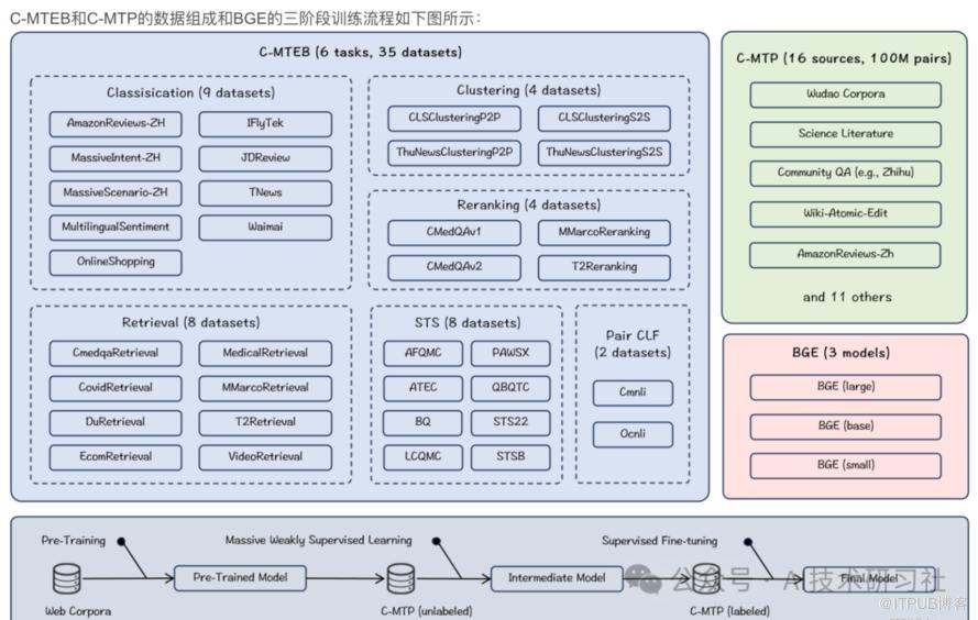 深入RAG优化：BGE词嵌入全解析与Landmark Embedding新突破_ITPUB博客