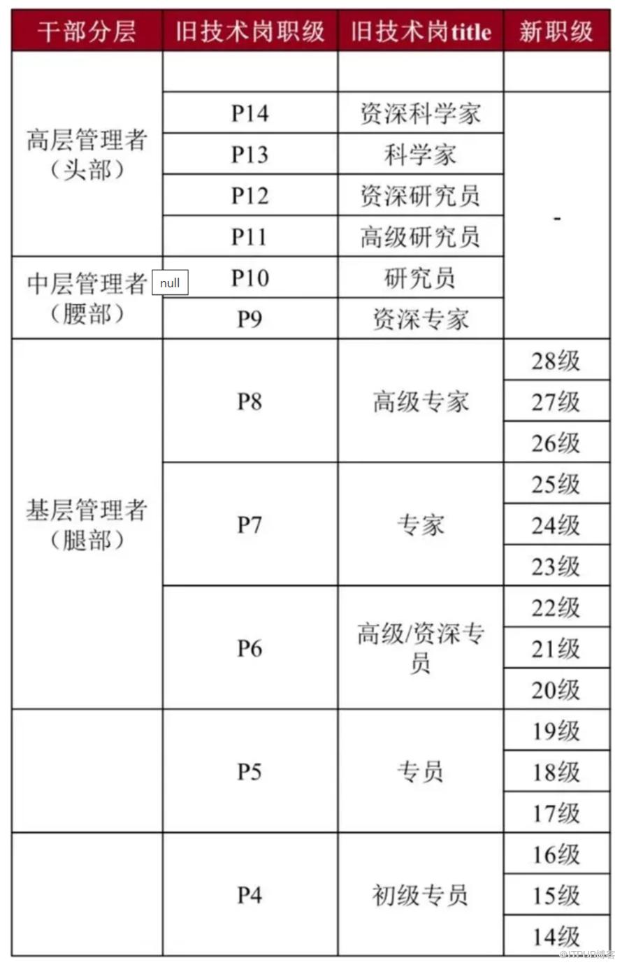 大厂职级：P6/P7/P8技能、薪资和成长路线全攻略！_ITPUB博客