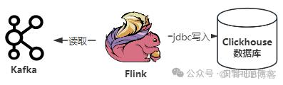 Flink 用 jdbc 写 Clickhouse，两种方案对比._ITPUB博客