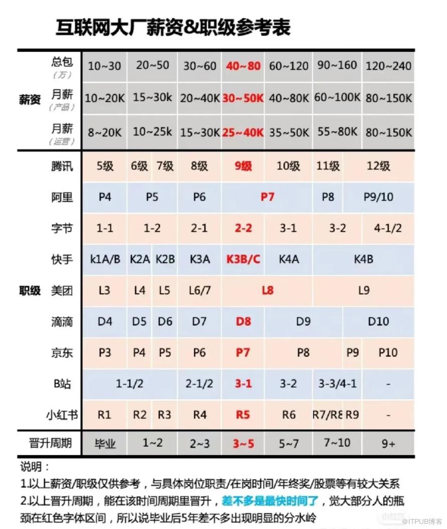 大厂职级：P6/P7/P8技能、薪资和成长路线全攻略！_ITPUB博客