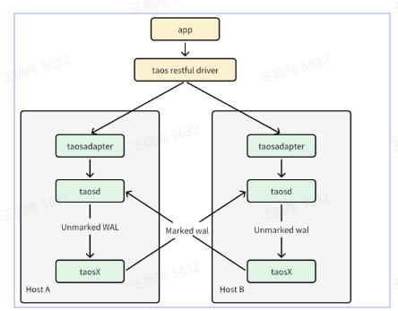 高可用与低成本兼得：深入了解 TDengine 的双副本与双活方案_ITPUB博客