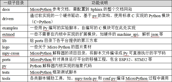 《esp32 S3使用指南—micropython版 V10》第六章 Micropython固件编译itpub博客