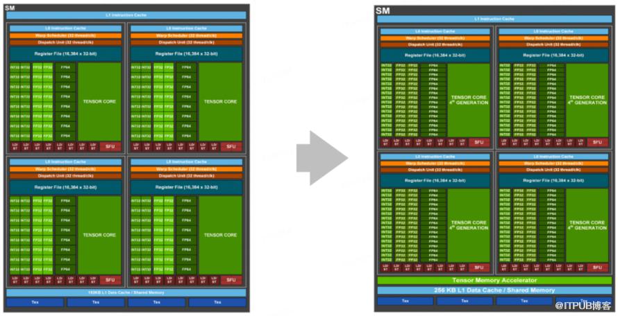 加速矩阵计算：英伟达TensorCore架构演进与原理最全解析_ITPUB博客