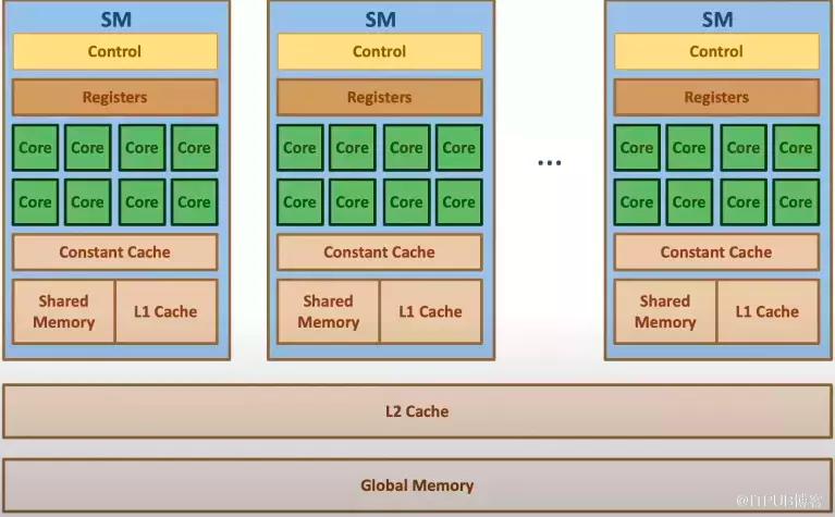 理解GPU中的各种内存类型，为什么SRAM和L1Cache被视为同一个内存区域_ITPUB博客