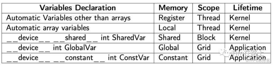 理解GPU中的各种内存类型，为什么SRAM和L1Cache被视为同一个内存区域_ITPUB博客