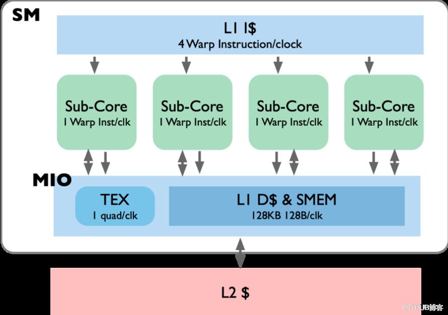 加速矩阵计算：英伟达TensorCore架构演进与原理最全解析_ITPUB博客