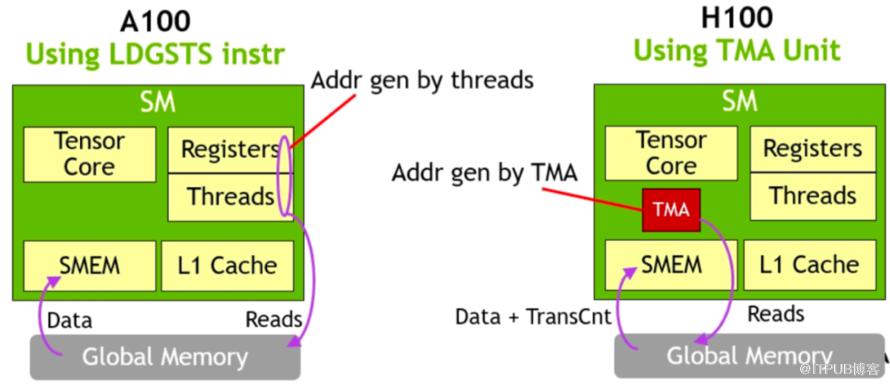 加速矩阵计算：英伟达TensorCore架构演进与原理最全解析_ITPUB博客