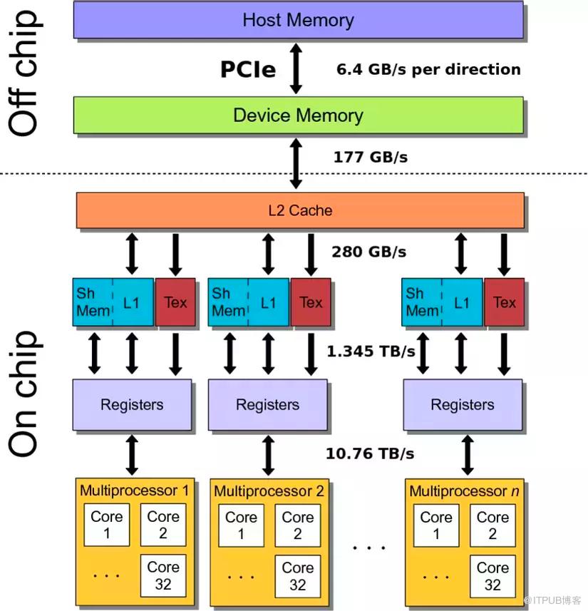 理解GPU中的各种内存类型，为什么SRAM和L1Cache被视为同一个内存区域_ITPUB博客