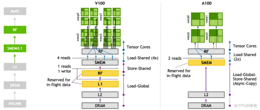 加速矩阵计算：英伟达TensorCore架构演进与原理最全解析_ITPUB博客