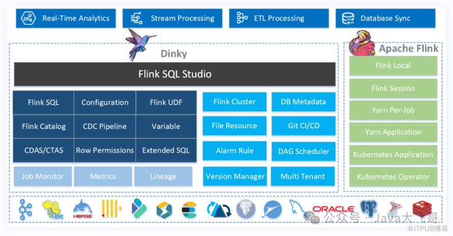 Dinky 让Flink作业纵享丝滑_ITPUB博客