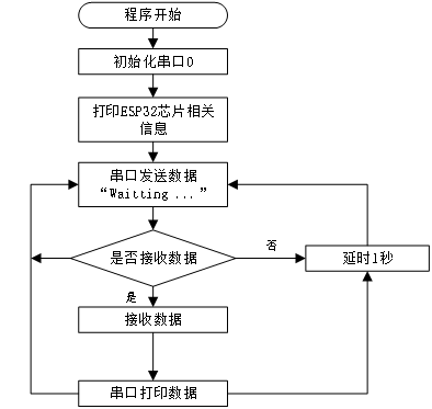 《ESP32S3 Arduino开发指南 V1.0 》第十章 UART实验_ITPUB博客