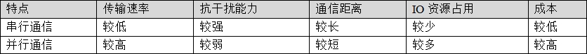 《esp32s3 Arduino开发指南 V10 》第十章 Uart实验itpub博客