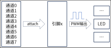 《ESP32S3 Arduino开发指南 V1.0 》第十三章 LED_PWM实验_ITPUB博客