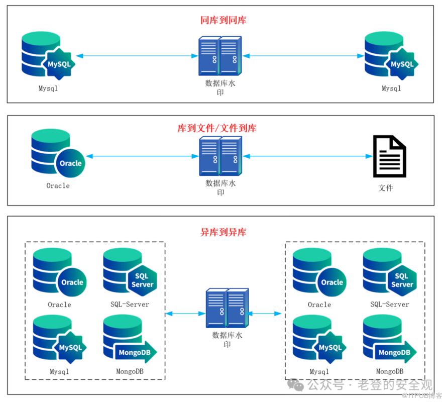 一文读懂数据库水印_ITPUB博客
