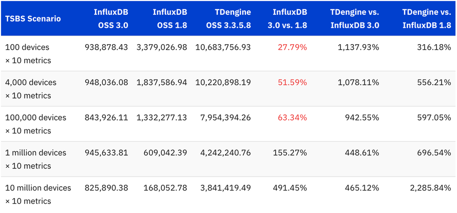 等了一年半，InfluxDB 3.0 真的值得升级吗？测试结果出乎意料！_ITPUB博客