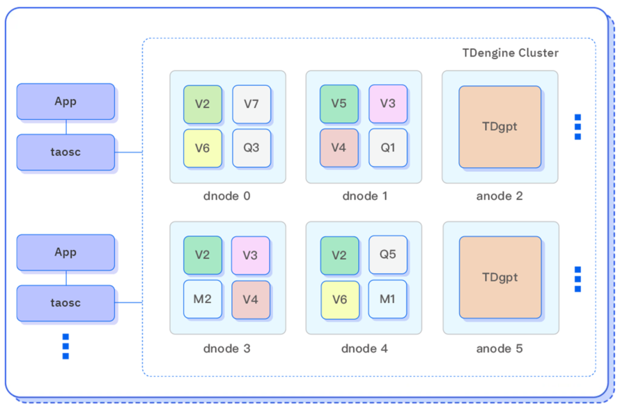 时序数据库 TDengine 发布时序数据分析 AI 智能体 TDgpt，核心代码开源_ITPUB博客