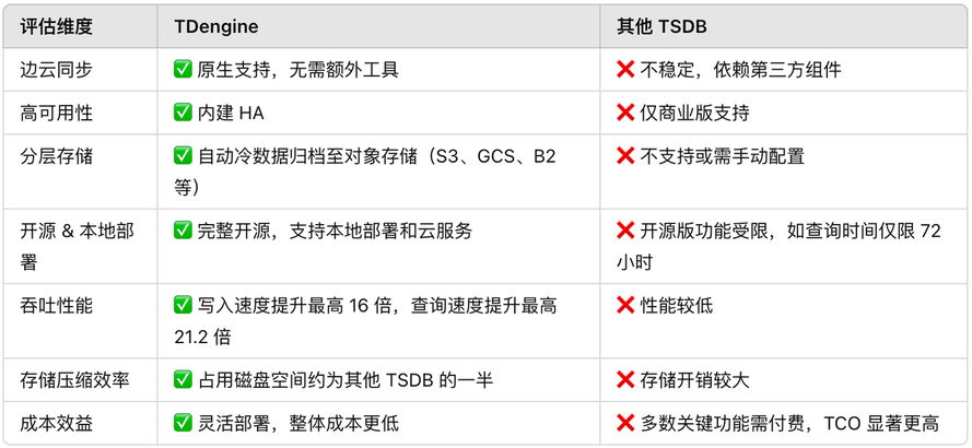 从细胞工厂到智能制造：Extracellular 用时序数据库 TDengine 打通数据生命线_ITPUB博客