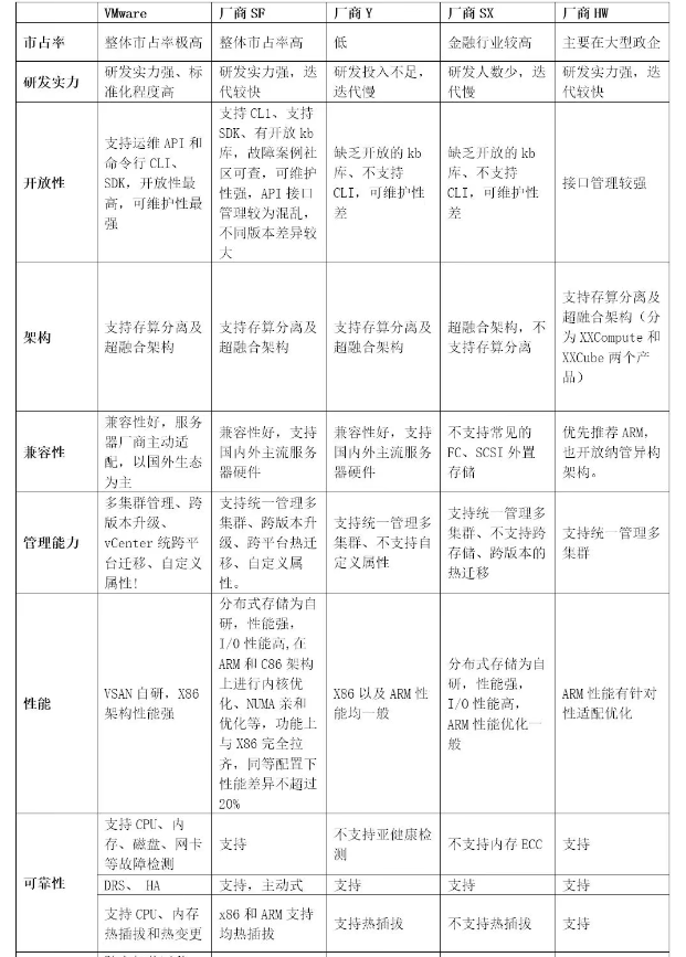 证券行业VMware虚拟化信创替换选型及配置建议_ITPUB博客