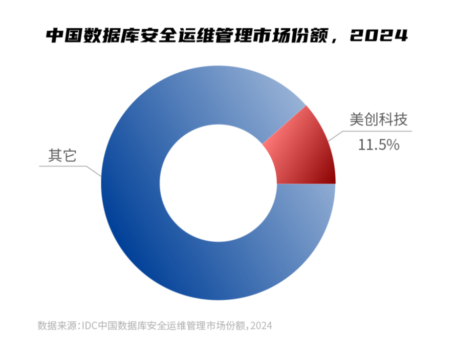 第一！美创数据库防水坝位居中国数据库安全运维管理市场份额榜首_ITPUB博客