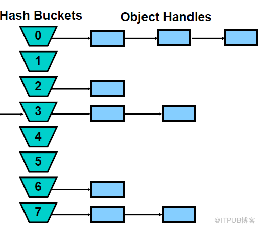 Library Cache internal_ITPUB博客