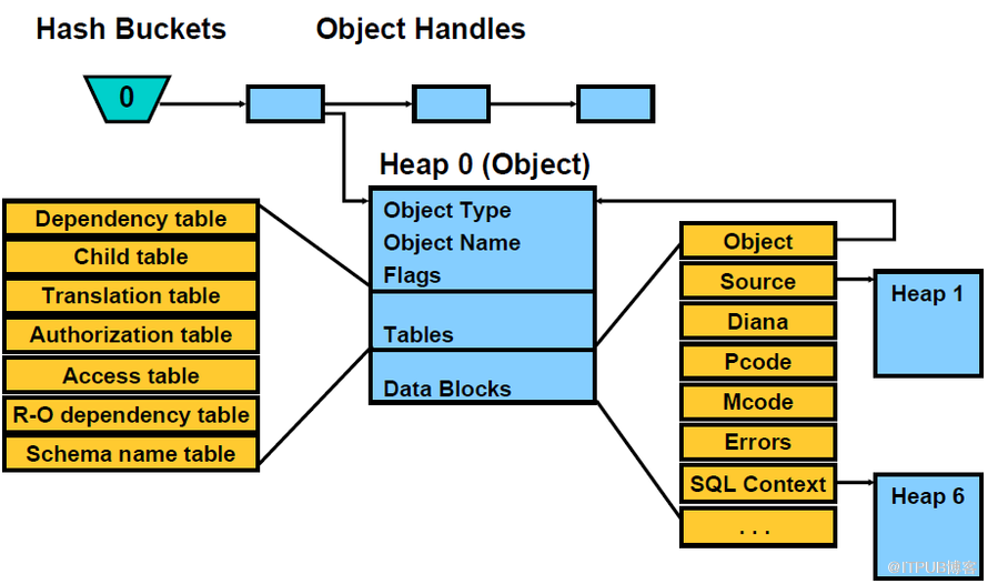 Library Cache internal_ITPUB博客