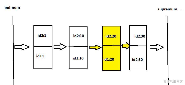 Mysql Innodb Replace Into 死锁 及 Next Key Lock 浅析 Csdn博客